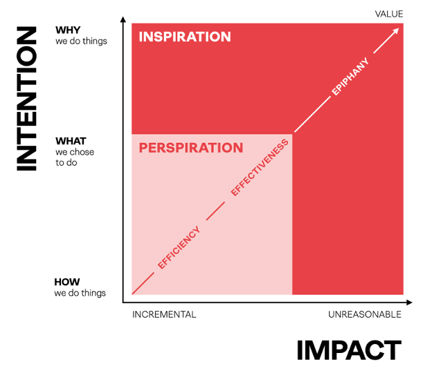 Inspiration Economy Intention and Impact Chart
